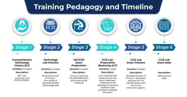 Best CCIE DevNet training | CCIE devnet training institute
